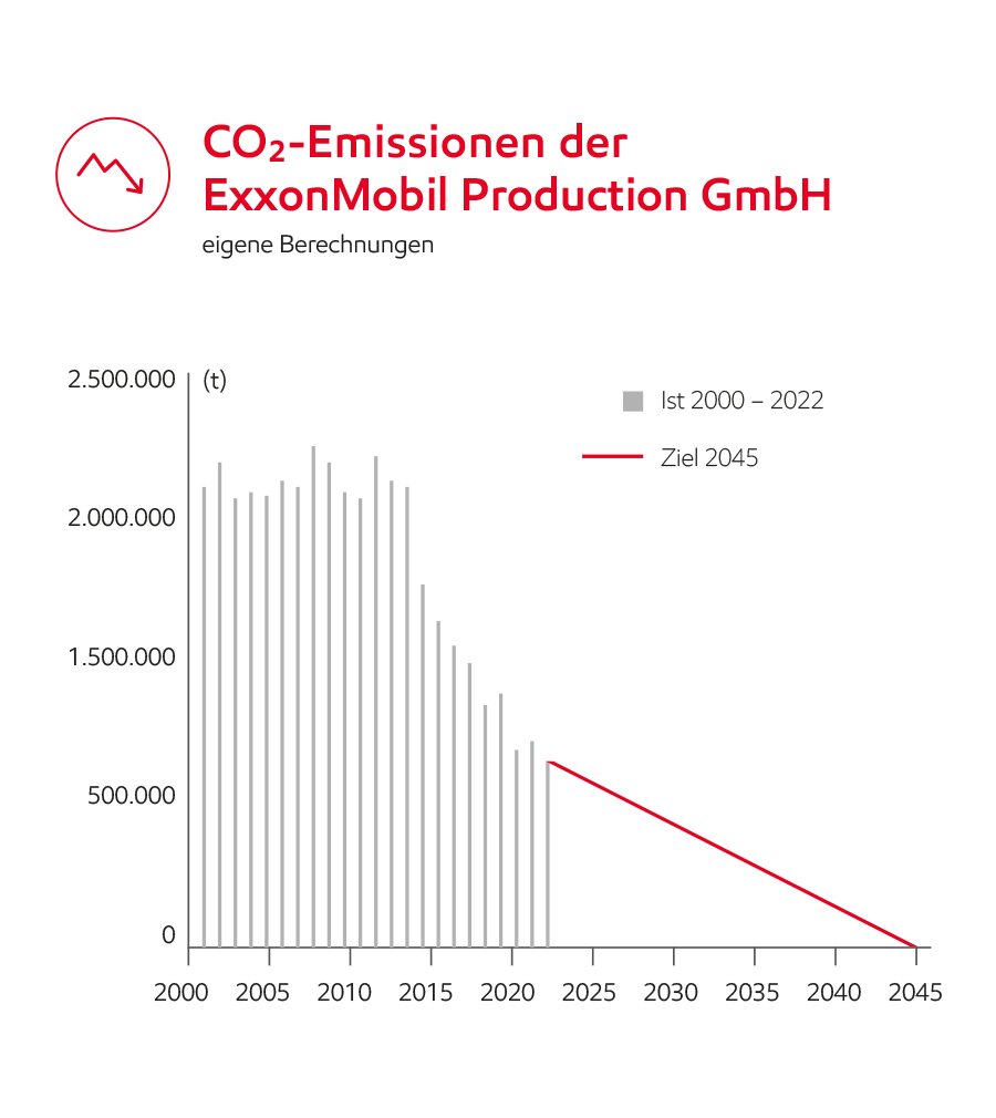 Weiterführende Infos und Quellen - Treibhausgas I ExxonMobil in Deutschland